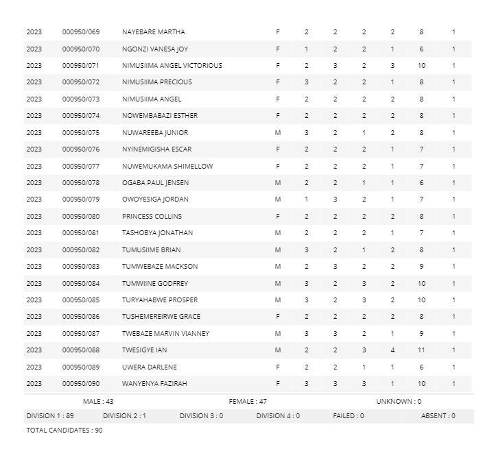 2023 PLE: Parental Care Primary School shines among top performers in ...